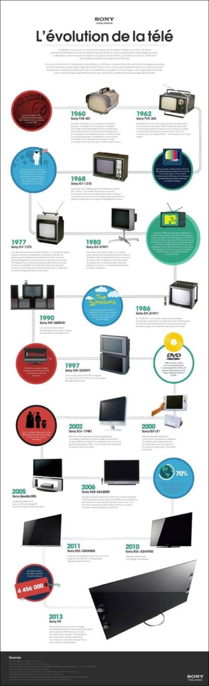 [Infographie] L'évolution de la télé selon Sony | LCDG