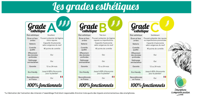 SMAAART : 3 différents grades de smartphones reconditionnés | LCDG